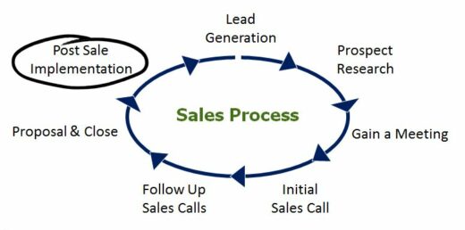 You've made the sale...now what? - The Kern Group